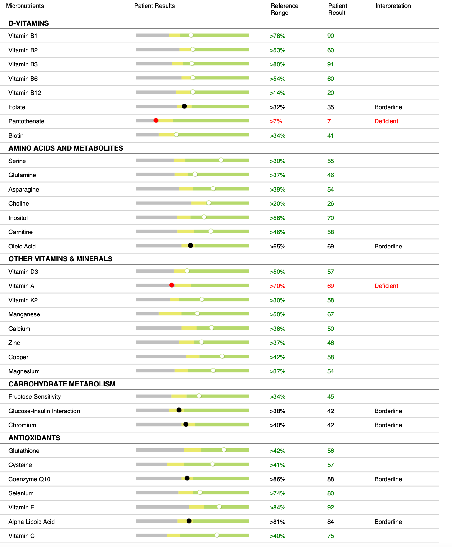 Vibrant Vs. SpectraCell Panels - by Chris Masterjohn, PhD