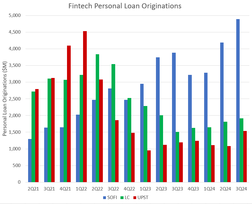 A Deep Dive into SoFi's Loan Platform Business