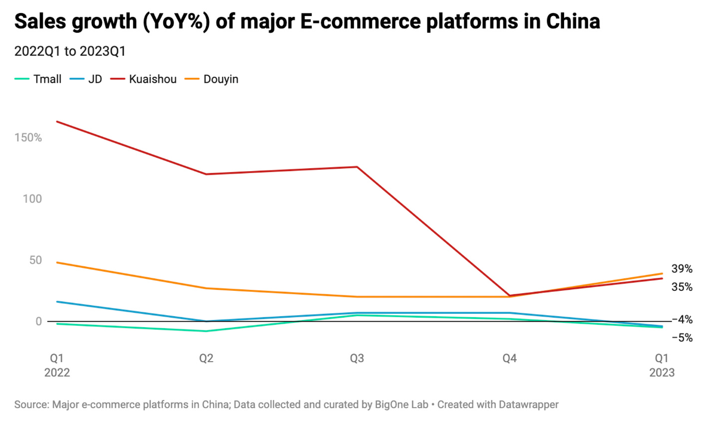 Charts of Week - China E-comm giants facing new competitions; Industry ...