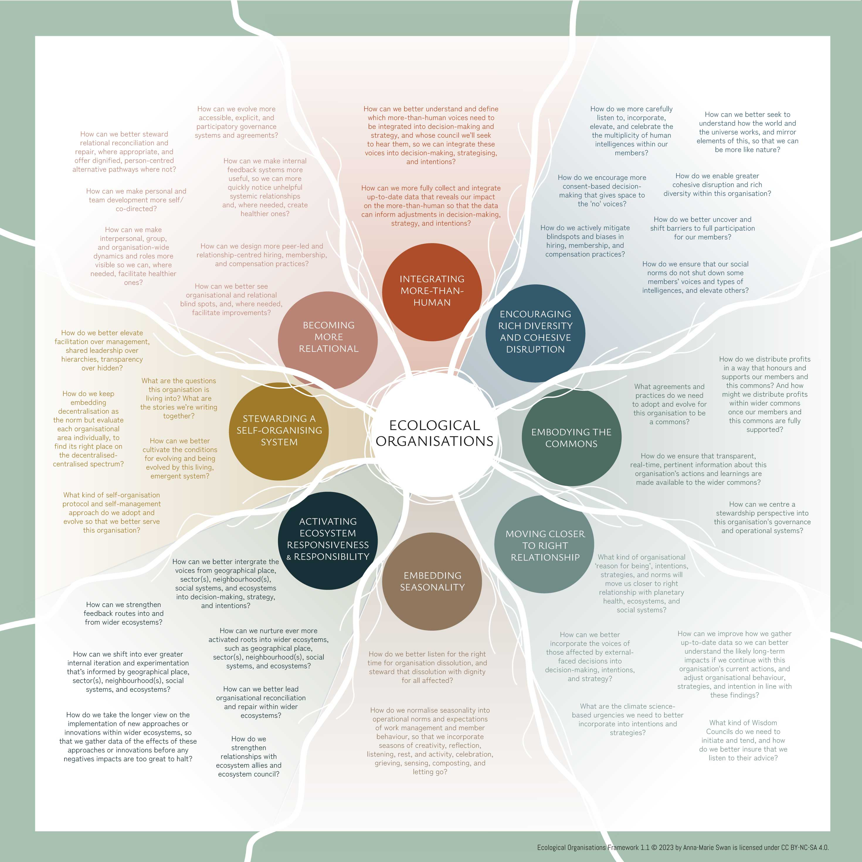 The Ecological Organisations Framework - by Anna-Marie Swan