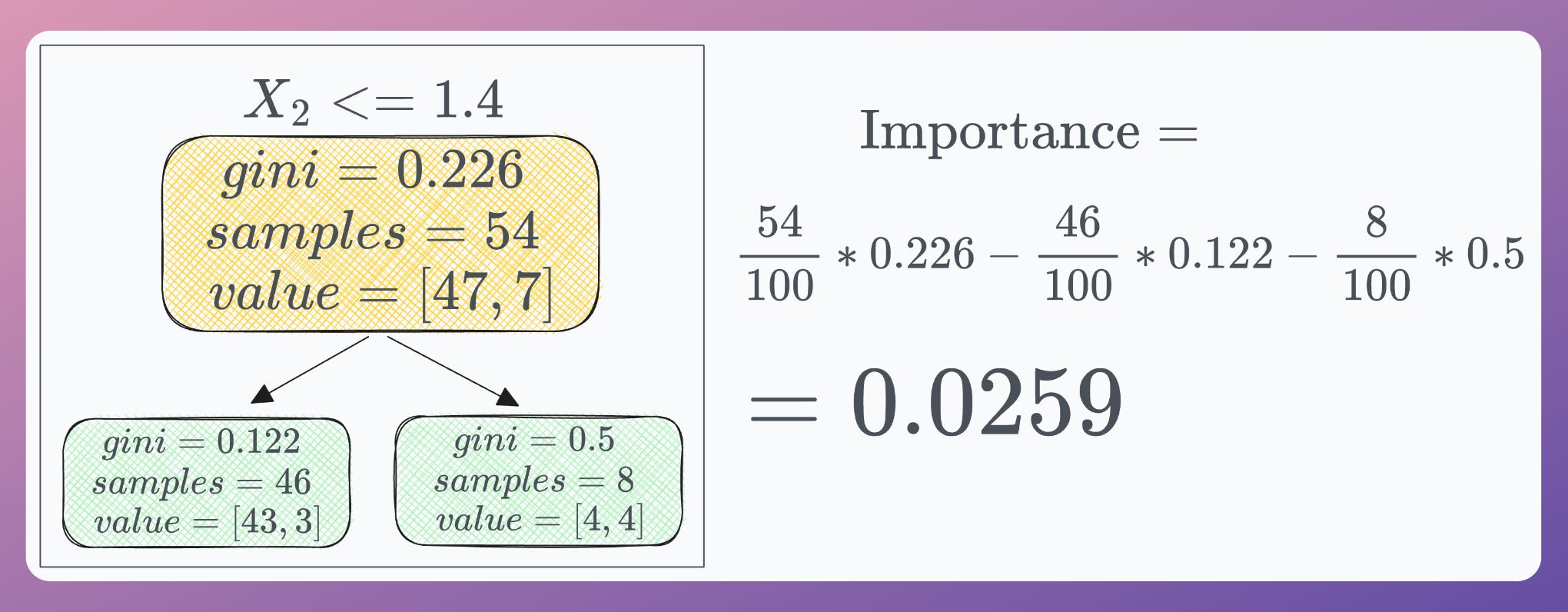 How Decision Tree Computes Feature Importance?