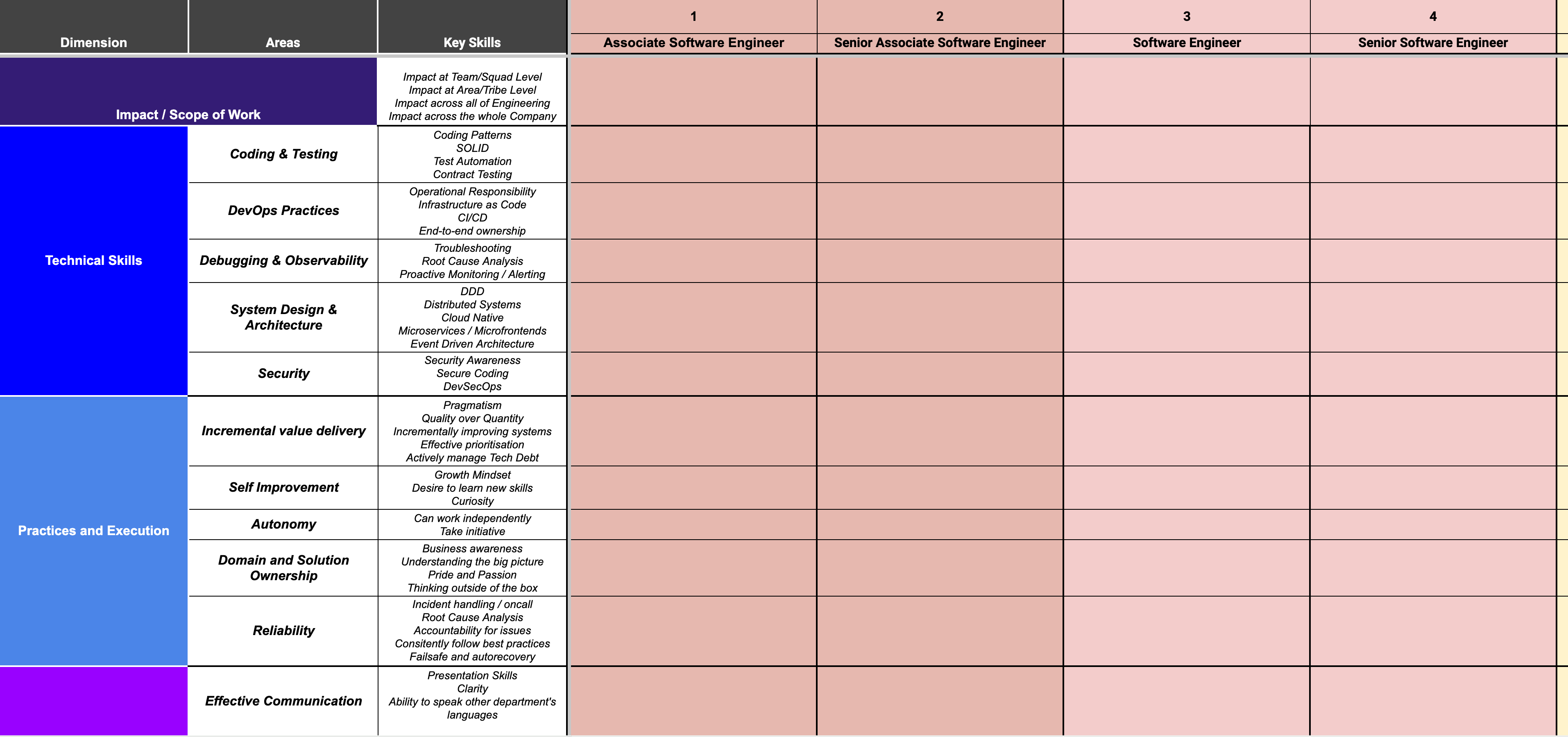 How to build a career ladder for Engineering teams