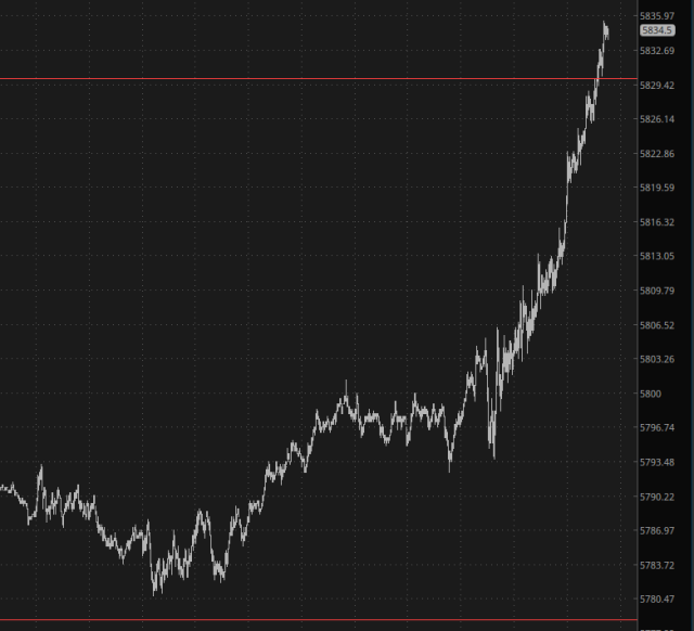 Record S&P 500 - Slope of Hope Charts for Short Sellers
