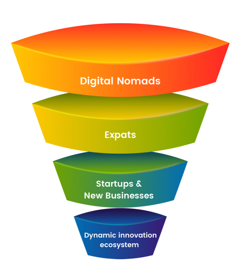 The Digital Nomad Villages & the future of the movement