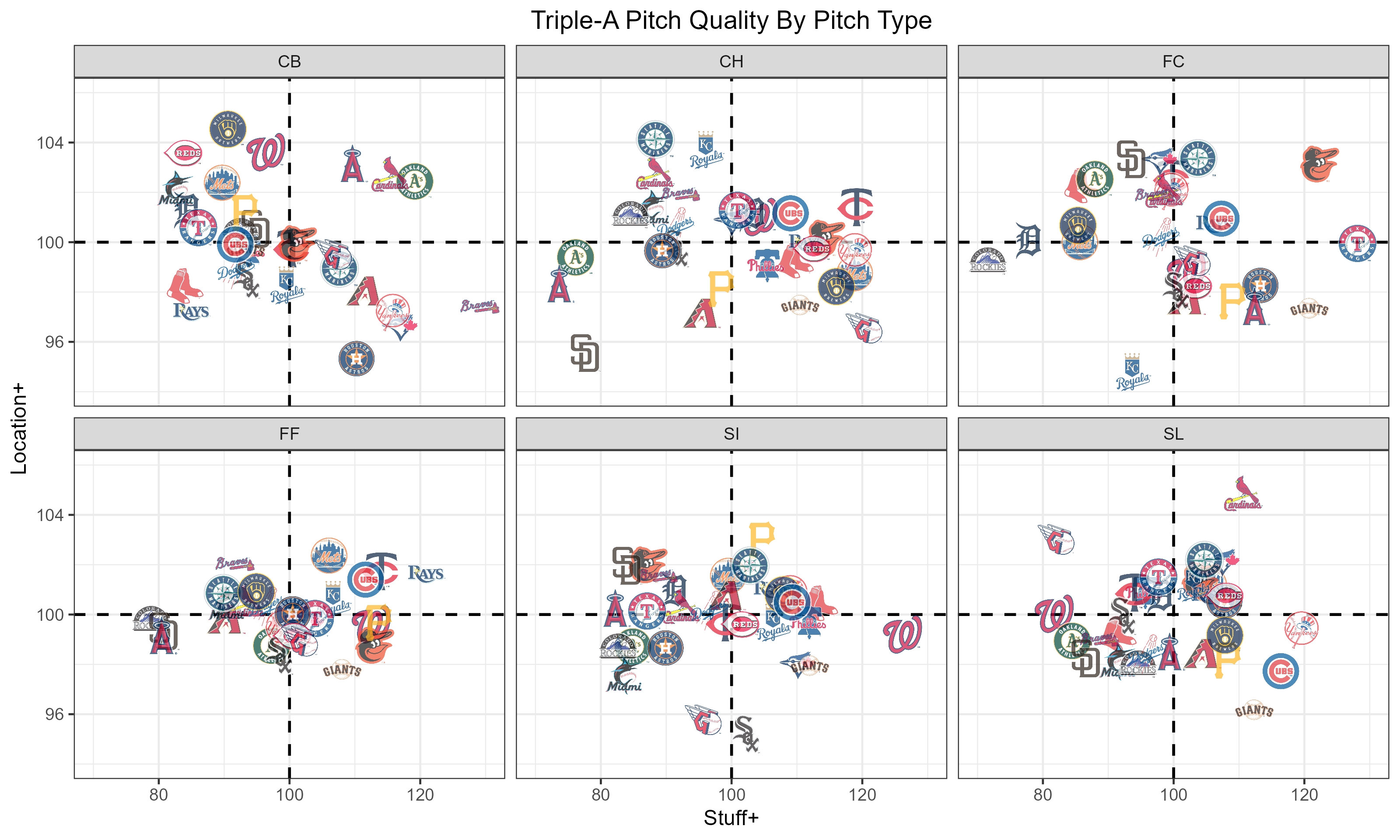 Building Pitching Models at the Minor League Level