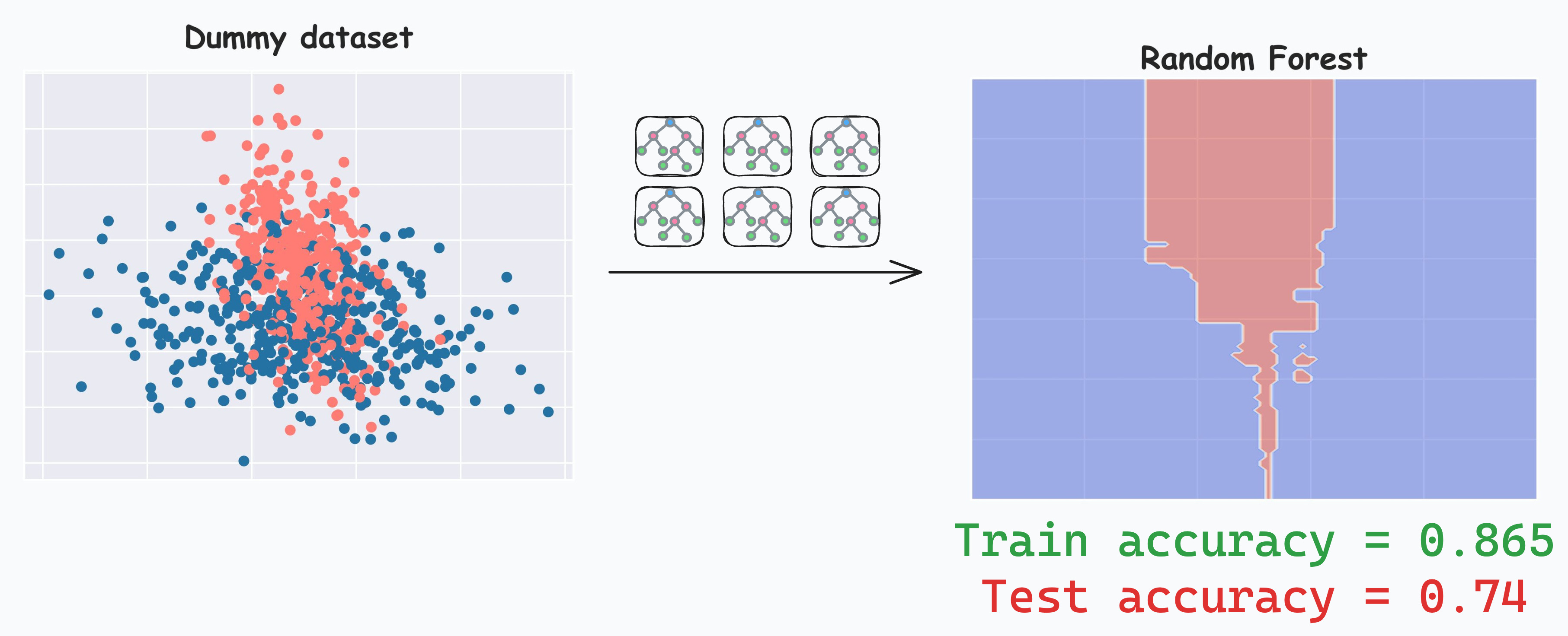 Condense Random Forest into a Decision Tree - by Avi Chawla