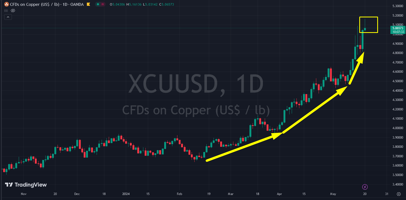 Silver, Gold, and Copper Charts - by VBL - GoldFix