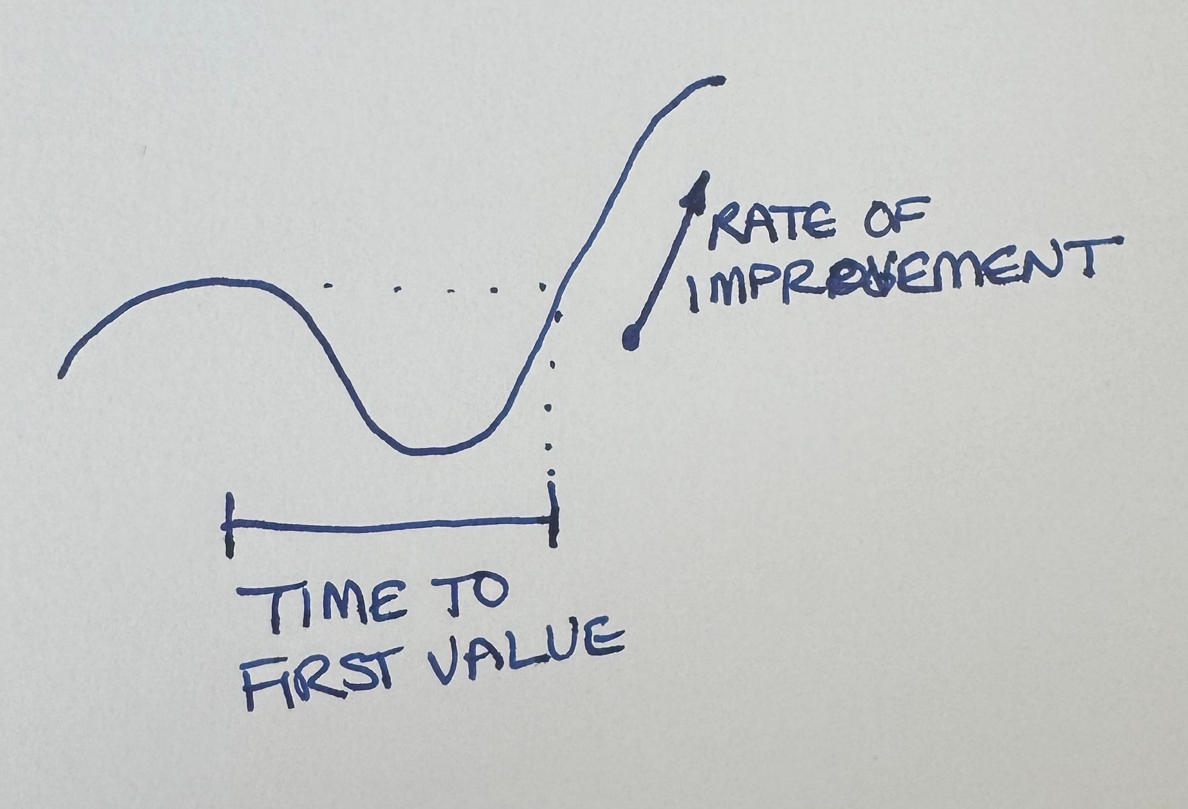 The Trough of Despair - by Kent Beck