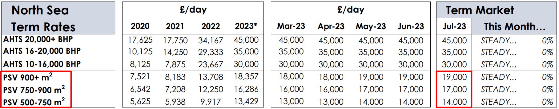 North Sea PSV Market (2) - by Edward Finley—Richardson