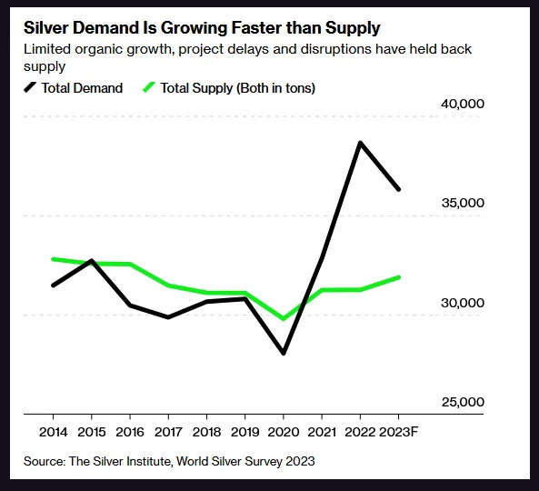 Silver: Bank of America's 2024 Analysis | ZeroHedge