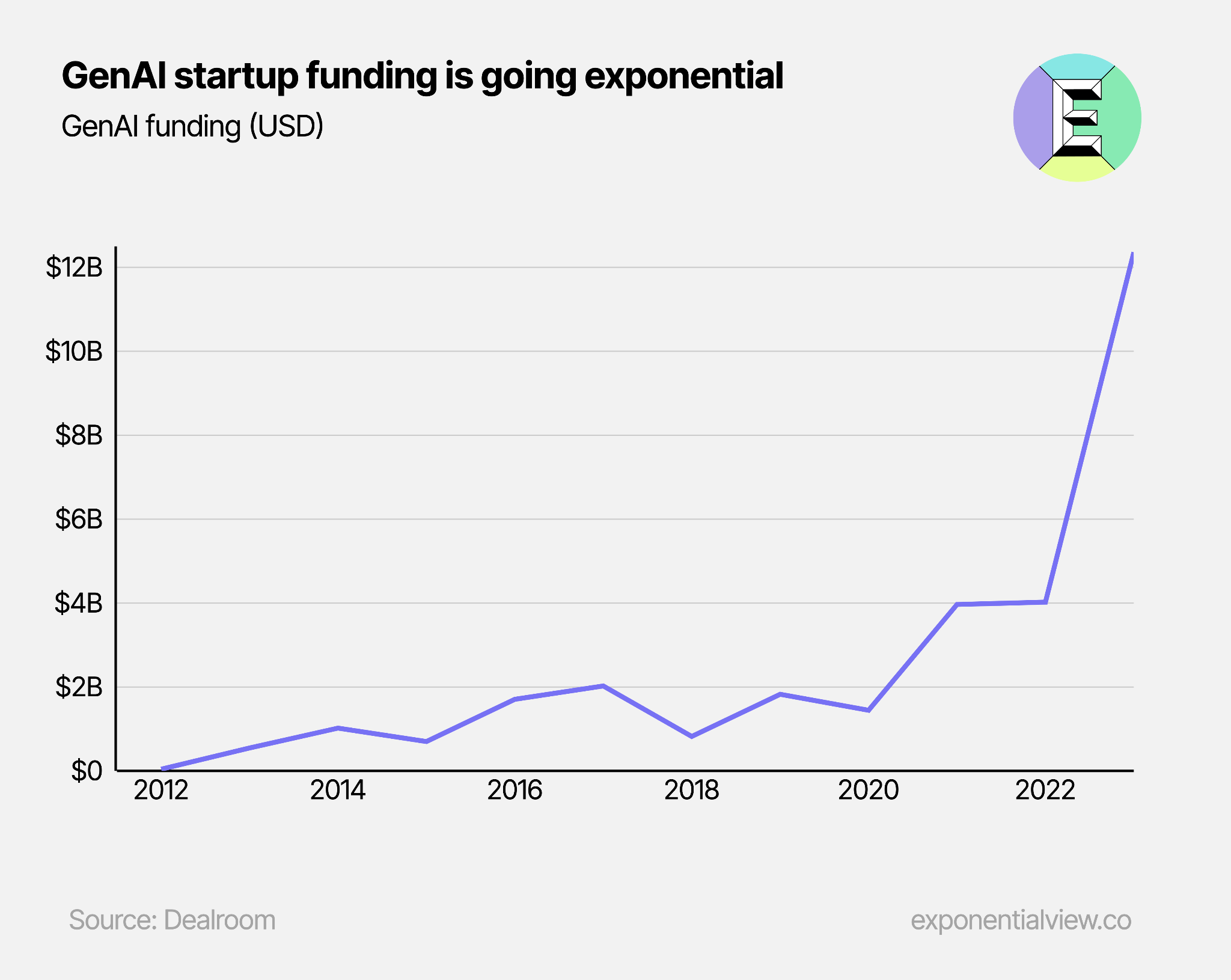 📈 Chartpack: The generative AI landscape