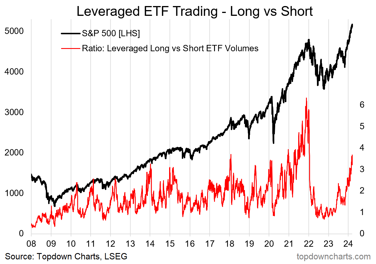 Weekly S&P500 ChartStorm - 17 Mar 2024 - by Callum Thomas