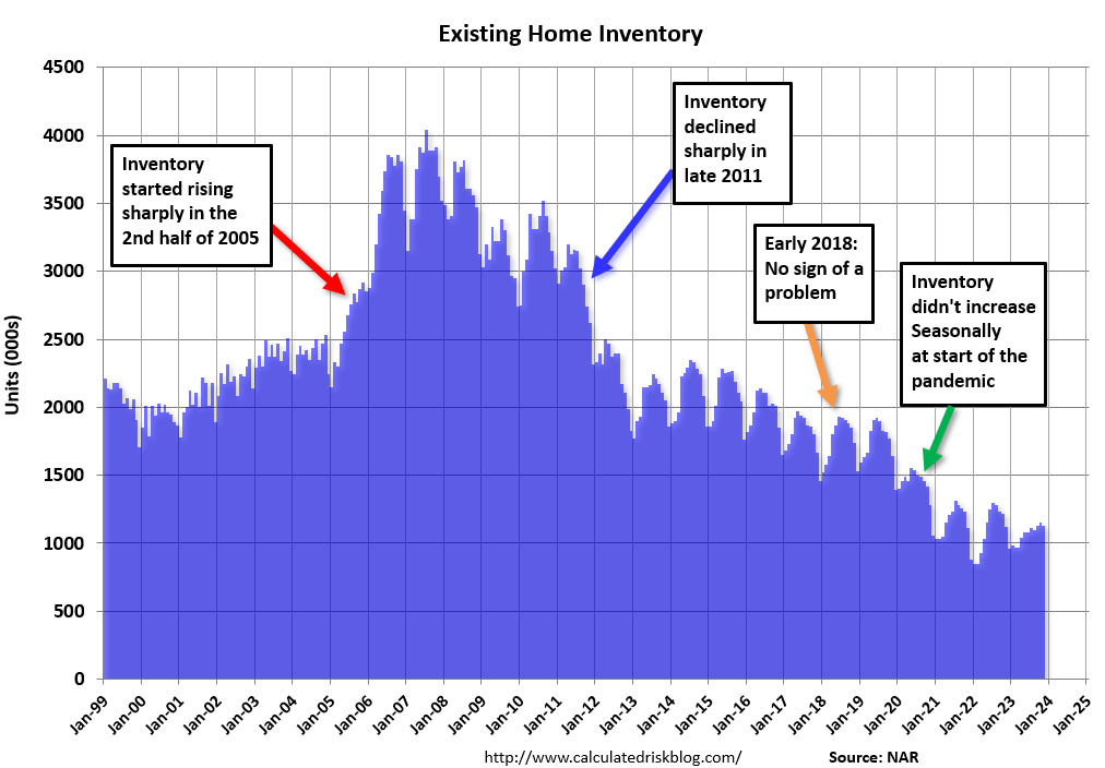 Question #10 for 2024: Will inventory increase further in 2024?
