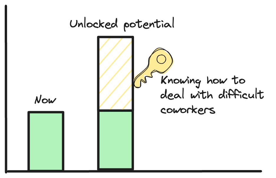 7 Types of Difficult Coworkers and How to Handle Them