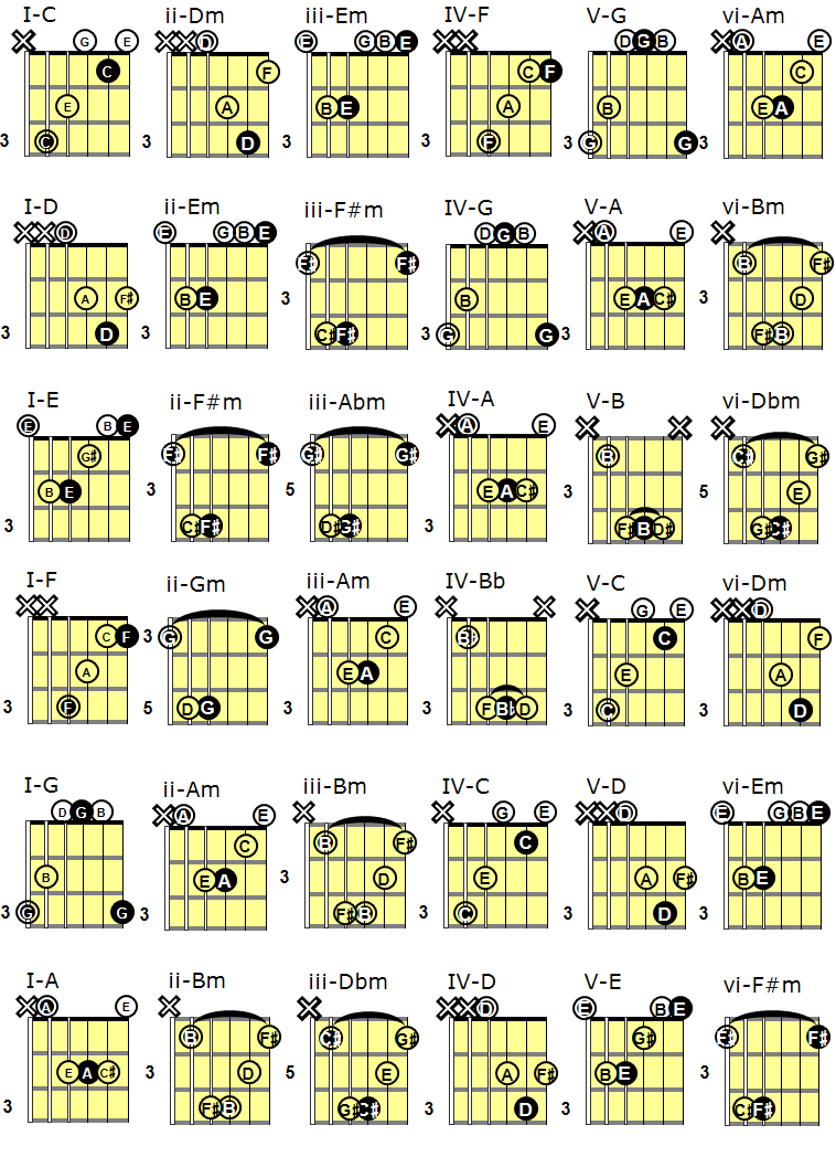 Key Of G Chord Progression at Victoria Riley blog