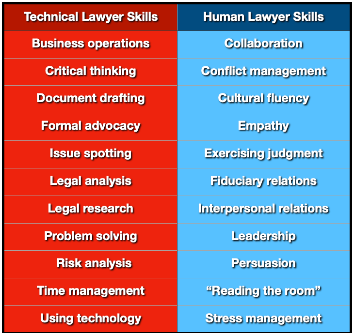 The rise of the "human skills" lawyer - Jordan Furlong
