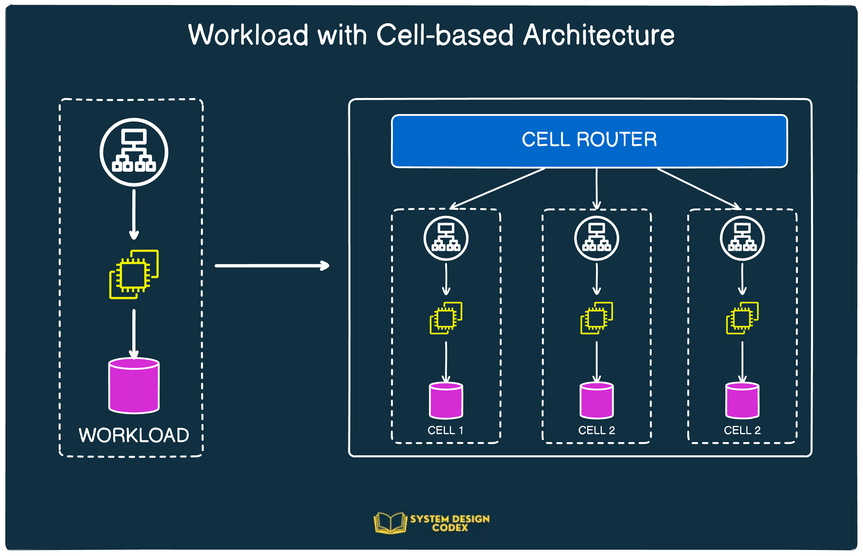 SDC#28 - Intro to Cell-based Architecture SDC#28 - Intro to Cell-based Architecture
