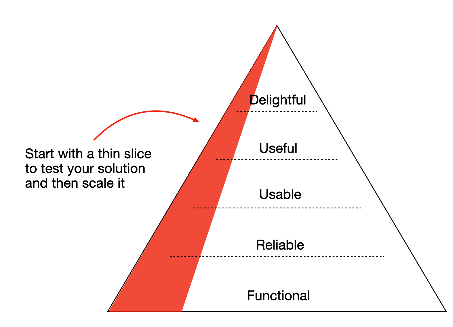 17/36 : 🚀 Minimum Viable Product Playbook