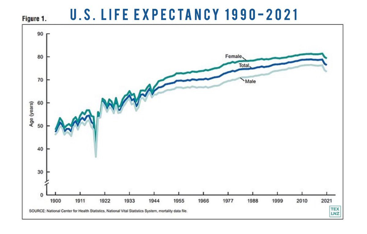 Latest Center for Disease Crimes (CDC) Data: U.S. Life Expectancy at ...