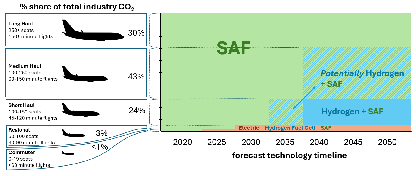 The Sustainable Aviation Fuel (SAF) Solution Framework
