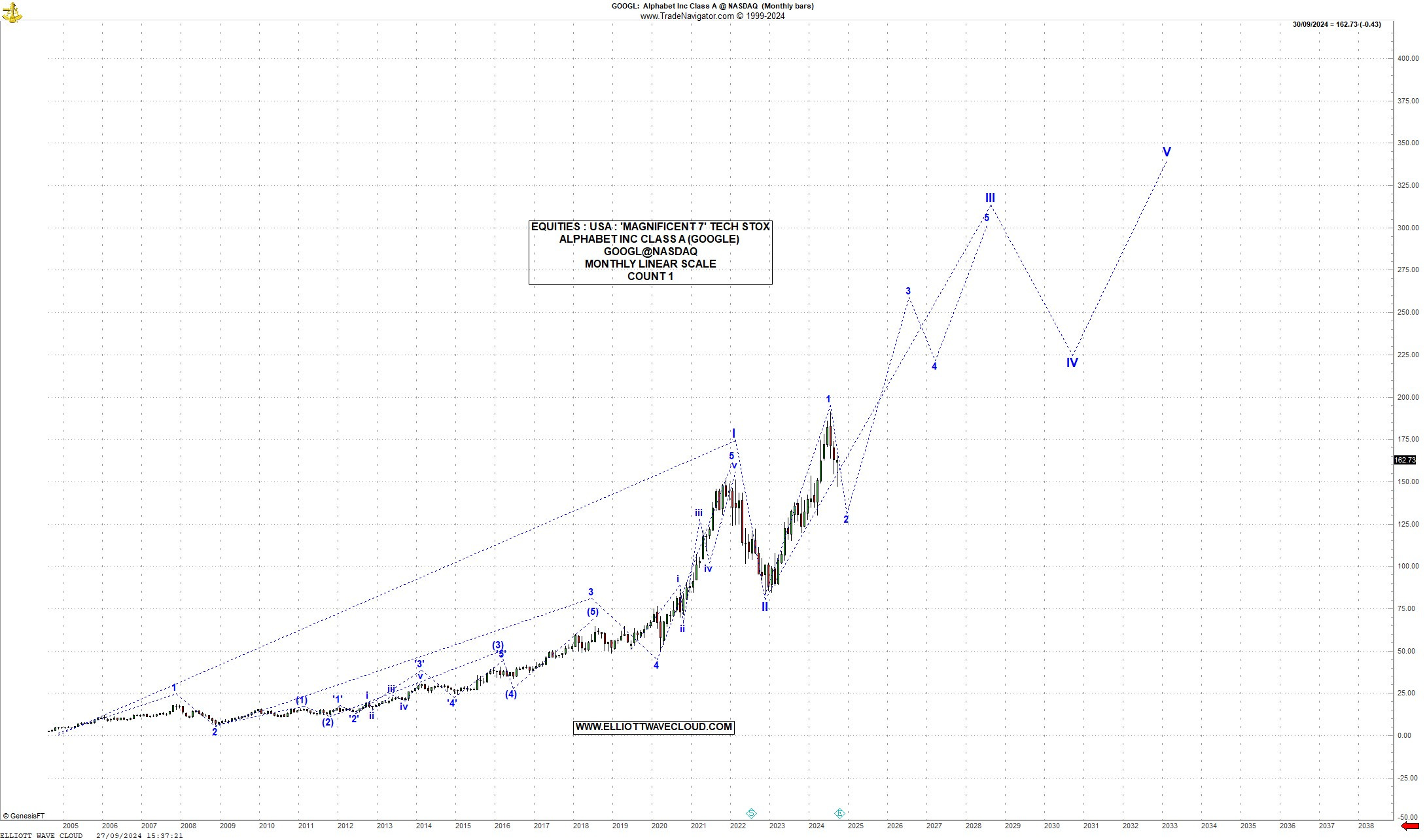 'MAG-7' TECH STOCKS : ALPHABET GOOGLE : GOOGL@NASDAQ : MONTHLY & WEEKLY ...