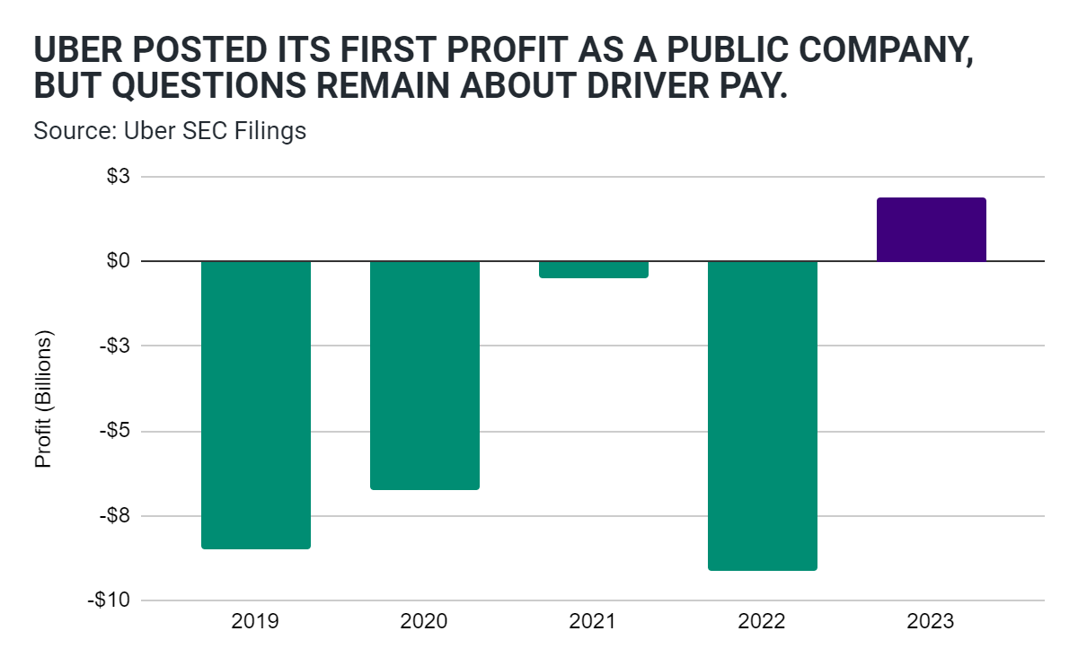 Drivers Bear the Cost of Uber’s First Profitable Year