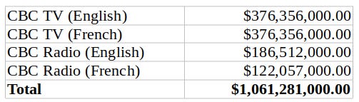 How the CBC Spends its Public Funding - by David Clinton