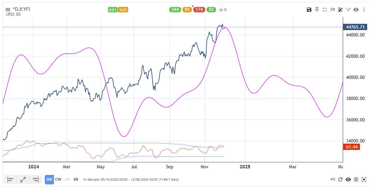 Stock Market Tides Report - Week 50 - by Lars von Thienen