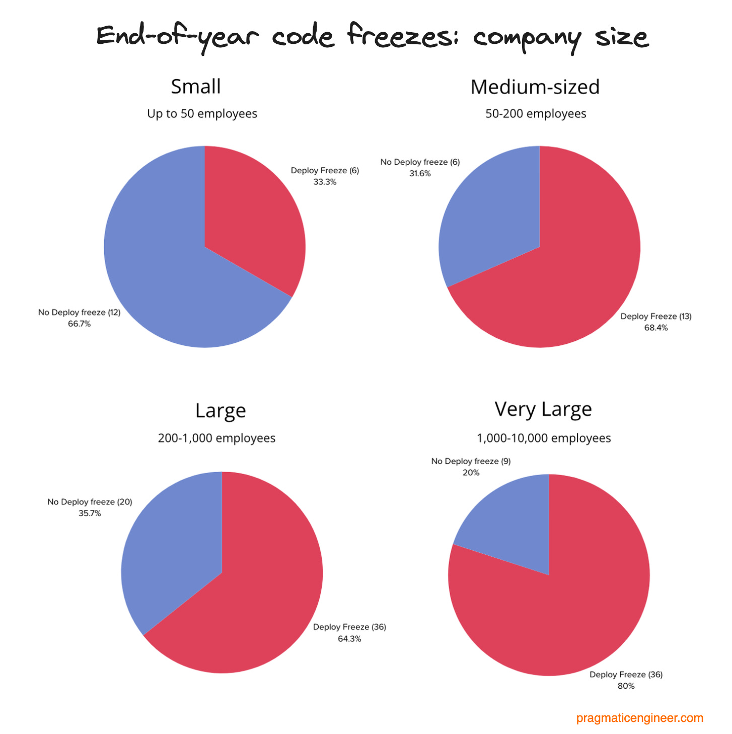 Code Freezes: Part 3 - by Gergely Orosz