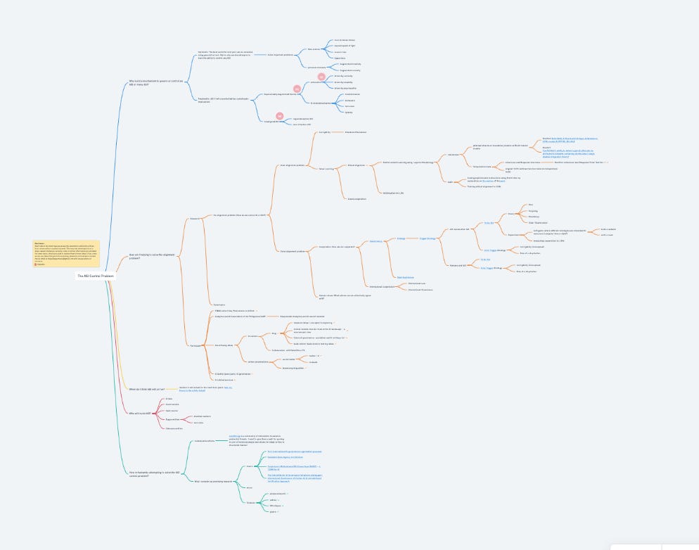 Revisiting the AI Alignment (Control) Problem by creating a mind map