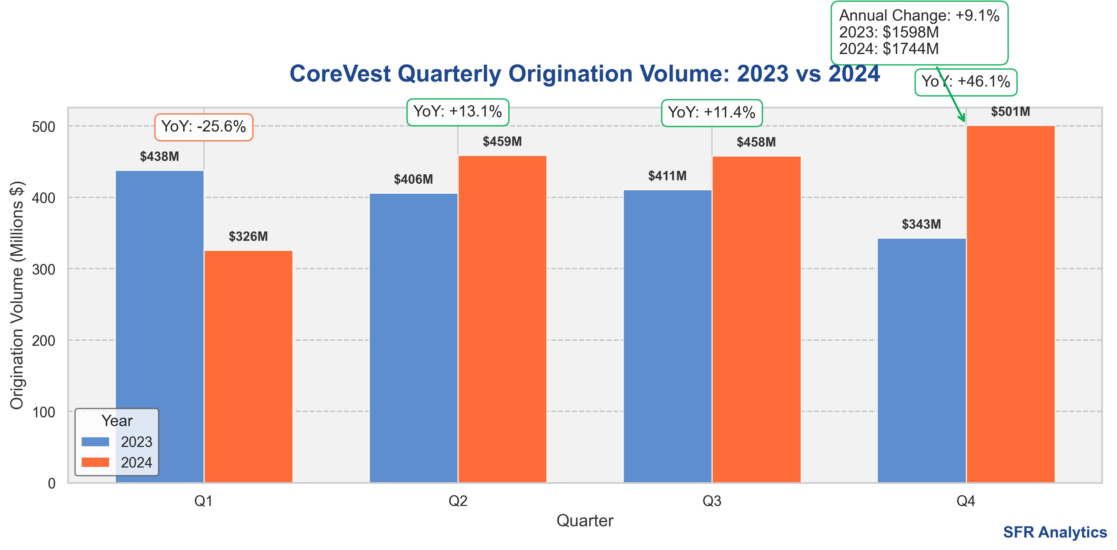 CoreVest 2024 Q4 Earnings Breakdown - SFR Analytics Blog