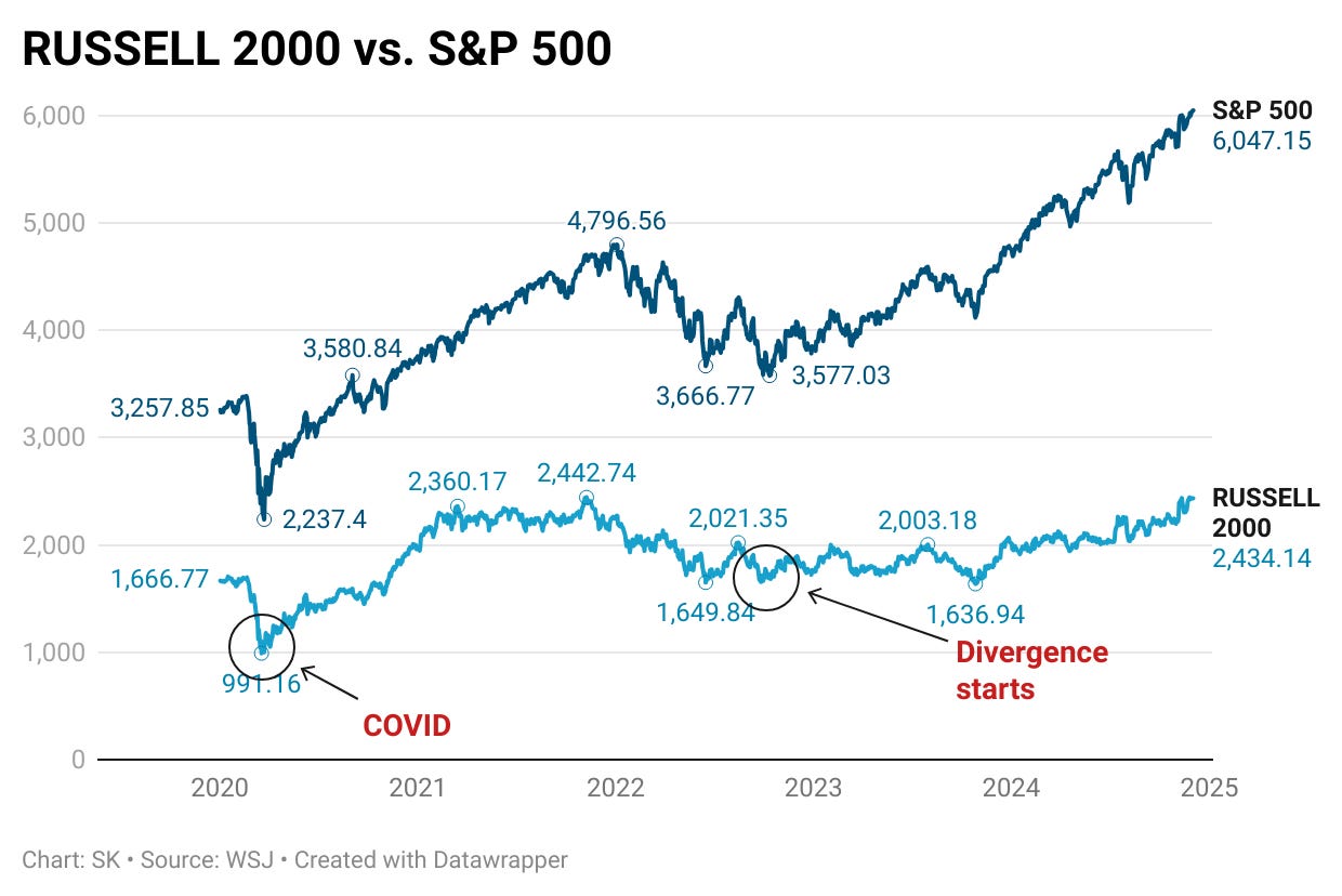 S&P 500 vs. RUSSELL 2000 - MacroXX