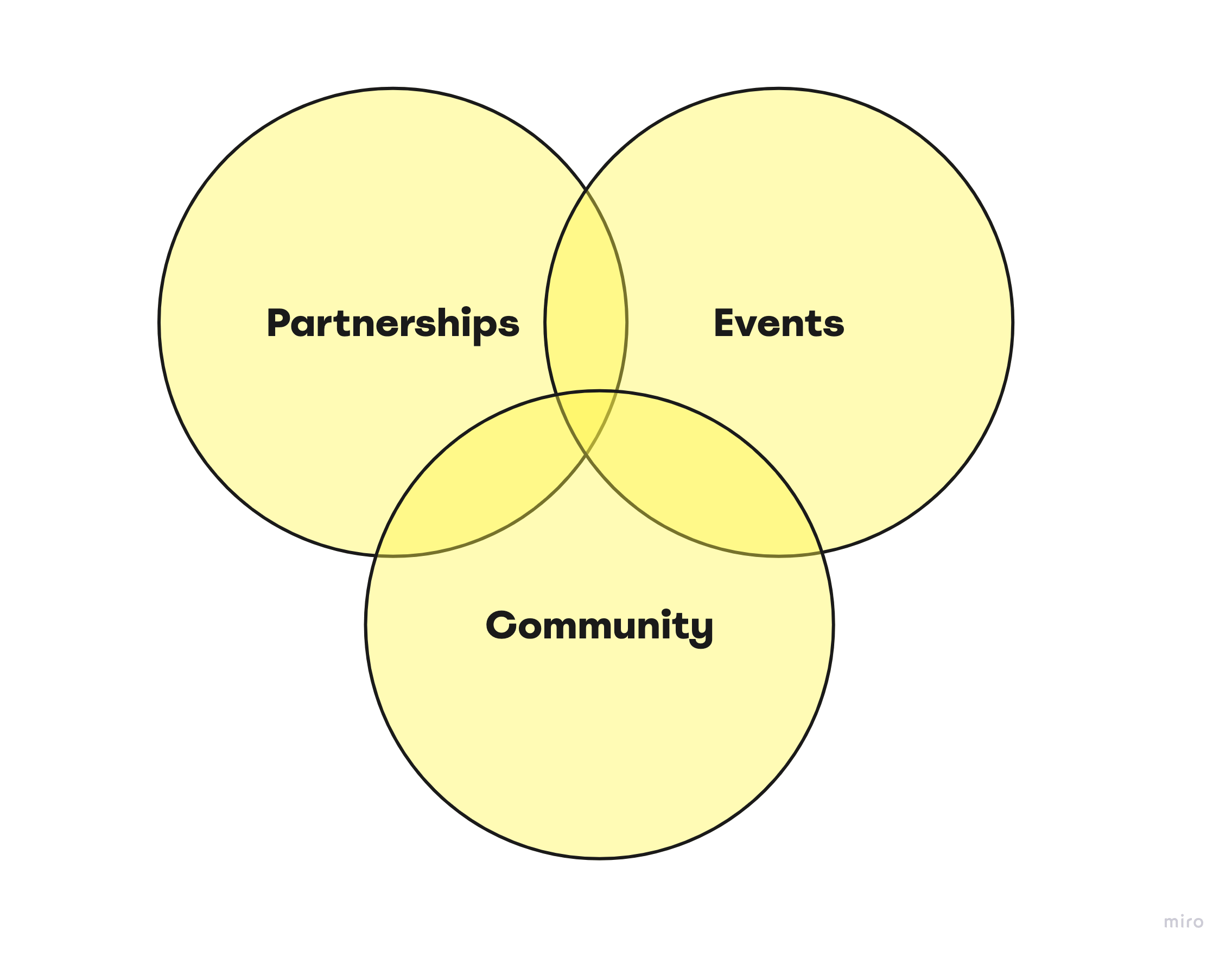 422. Partnerships, Events, Community 🎶 - by Kevan Lee