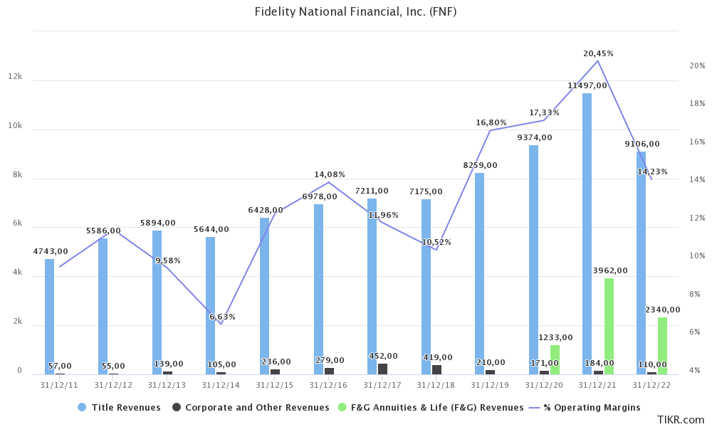 [Intro] Fidelity National Financial (FNF)