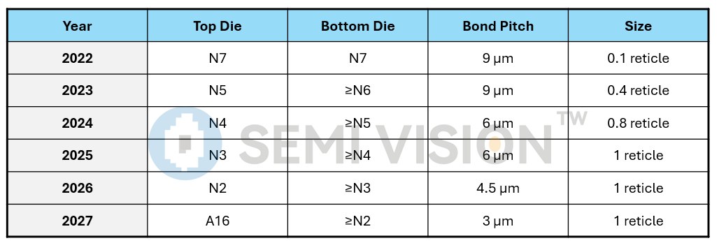 Nvidia’s Update on TSMC’s Advanced Packaging - CoWoS and SoIC