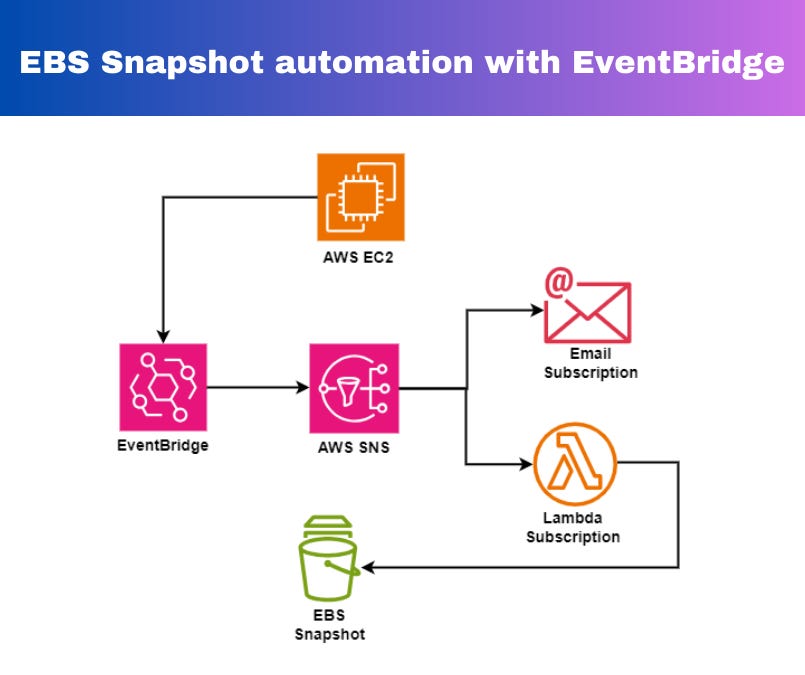 Ebs Snapshot Automation Using Eventbridge By Rajan Kafle