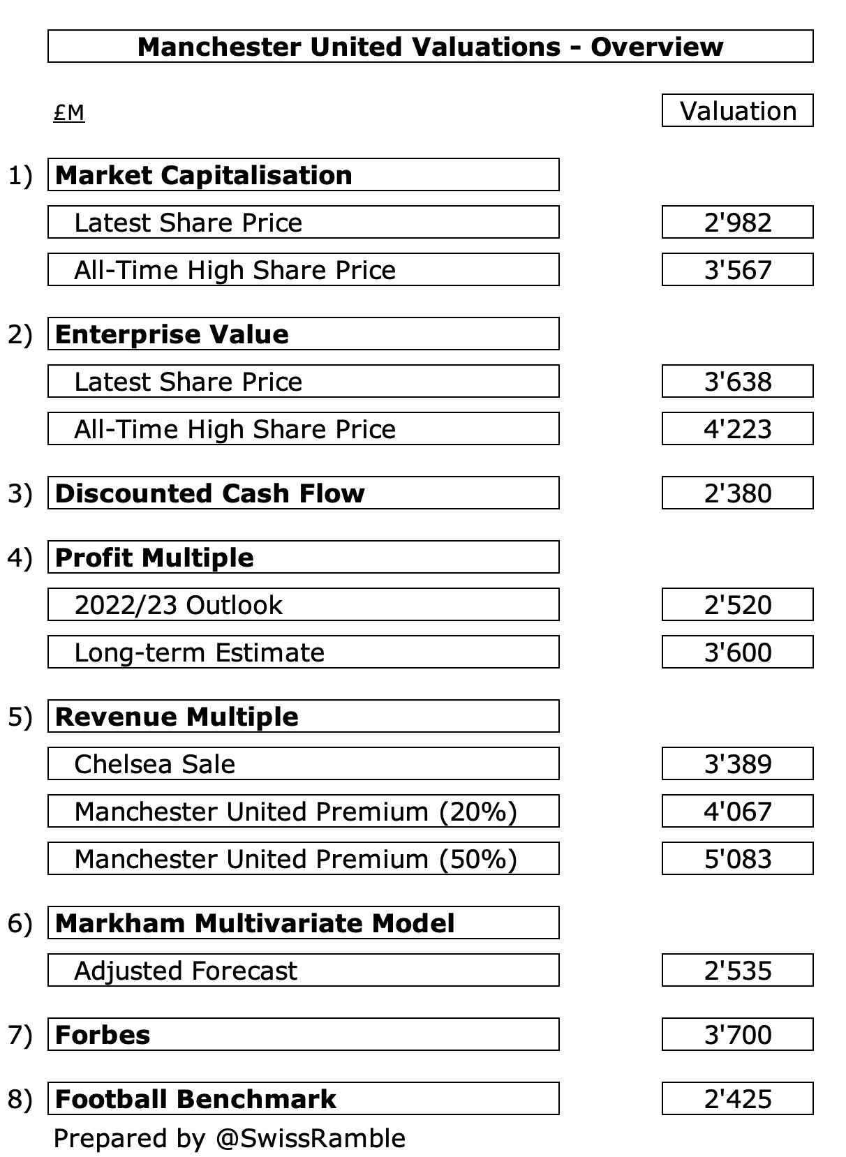 How Much Is Manchester United Worth? - The Swiss Ramble