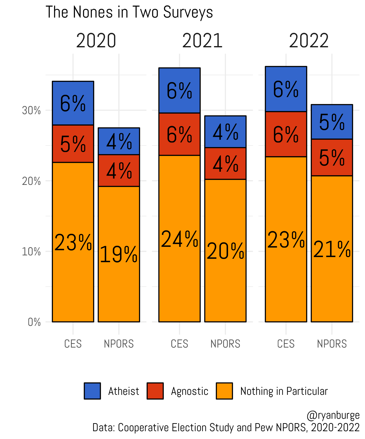 How Many Nones Are There? - by Ryan Burge