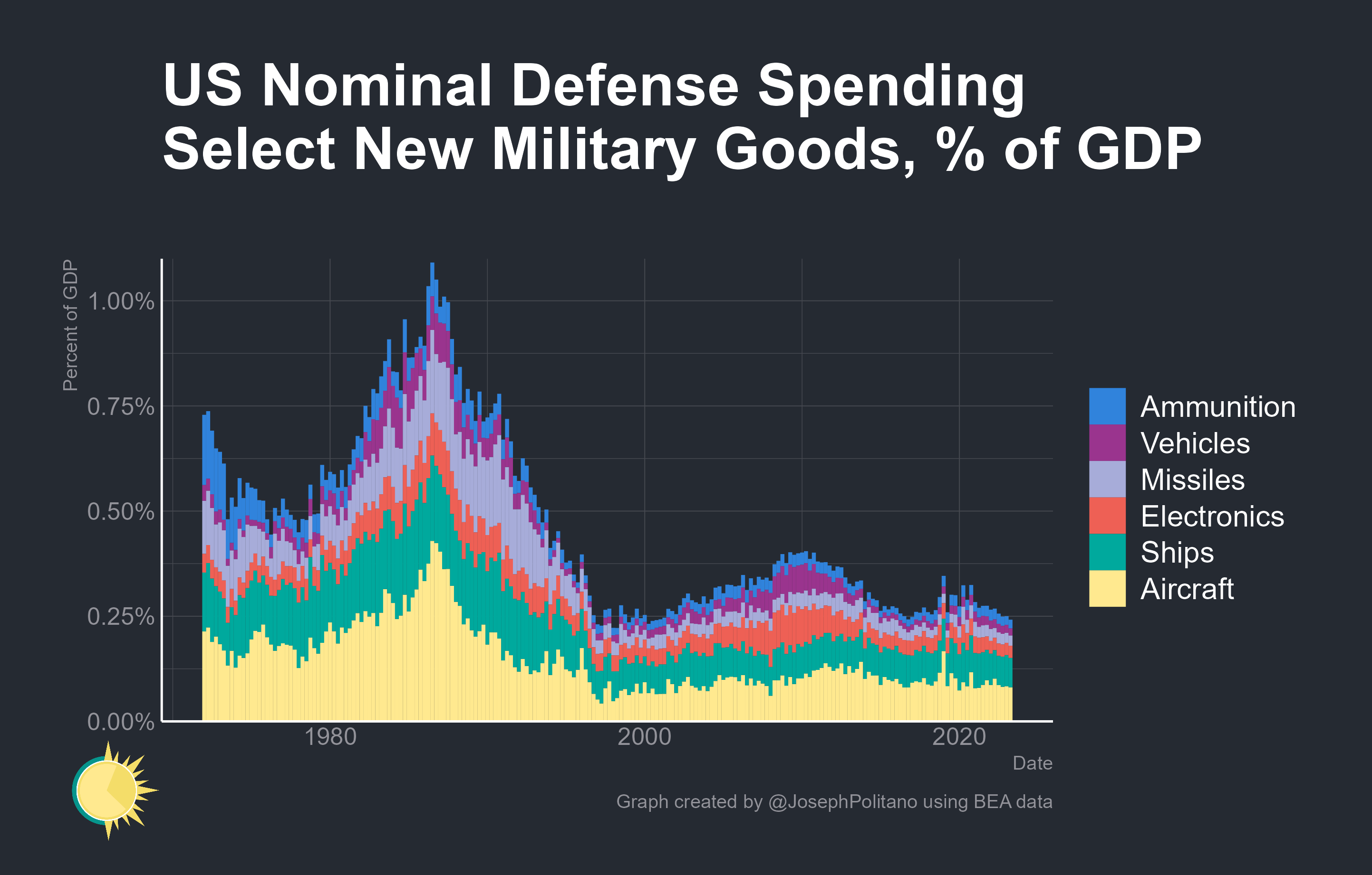 The Economics of Global Rearmament - by Joseph Politano