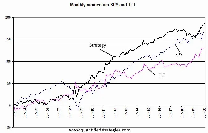 TLT vs SPY — Bond Rotation Strategy — (Monthly Momentum Strategy In S&P ...