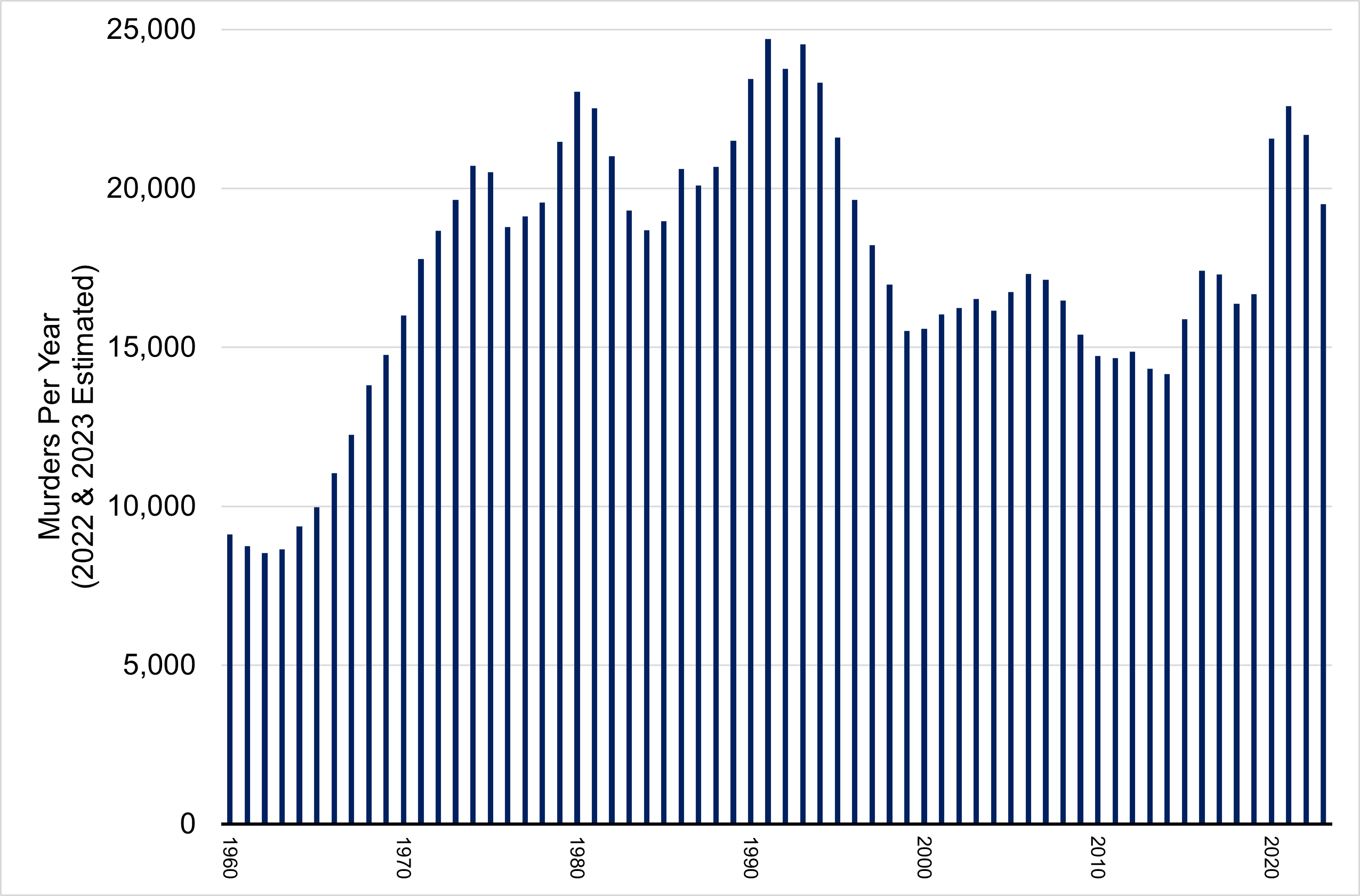 Contextualizing the Largest Decline in Murder Ever Recorded