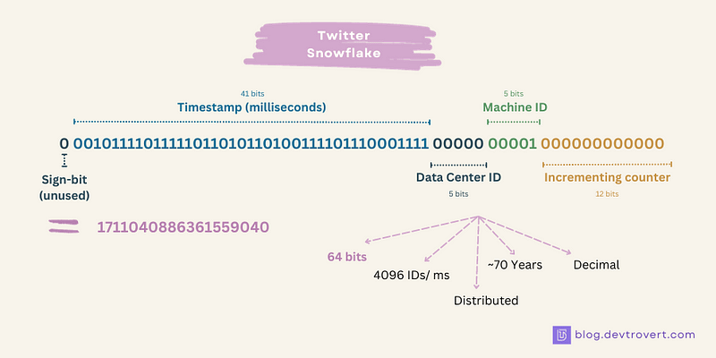 How To Generate Unique Ids In Distributed Systems 6 Key Strategies 3492