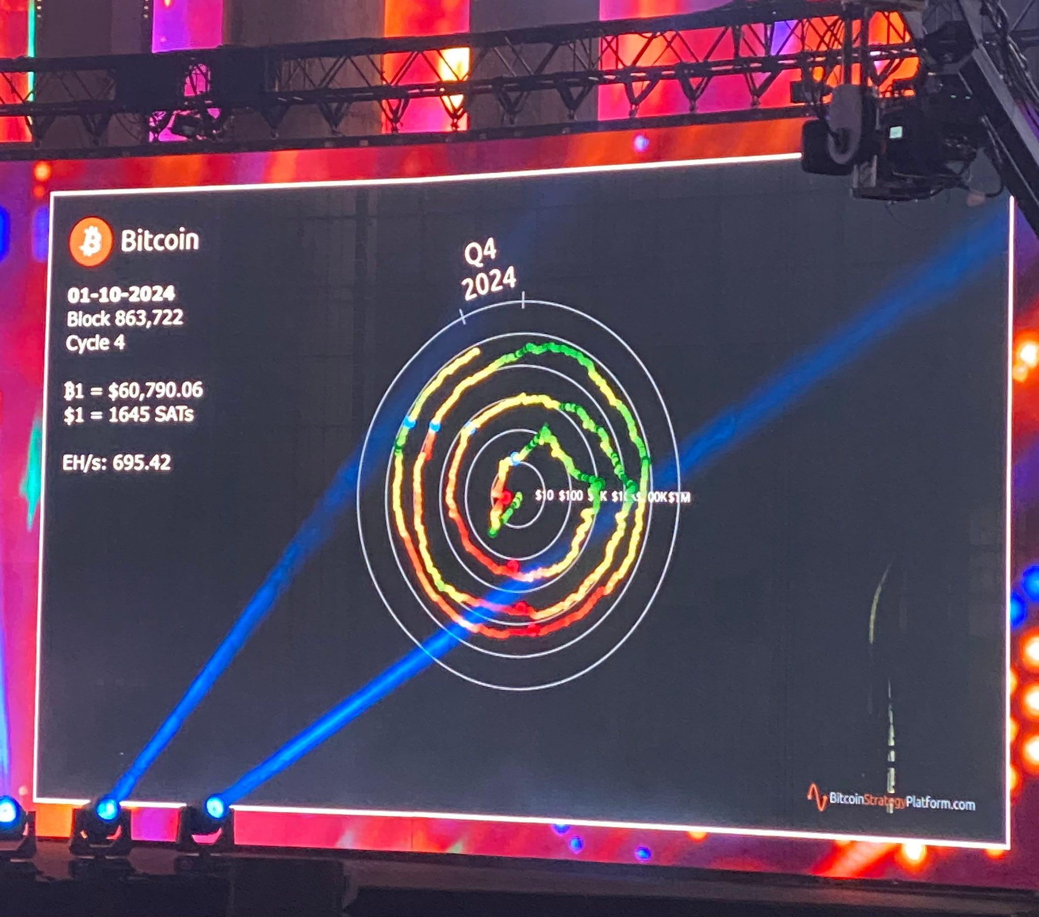 Back in Bullish Territory - by Root - BitcoinStrategy