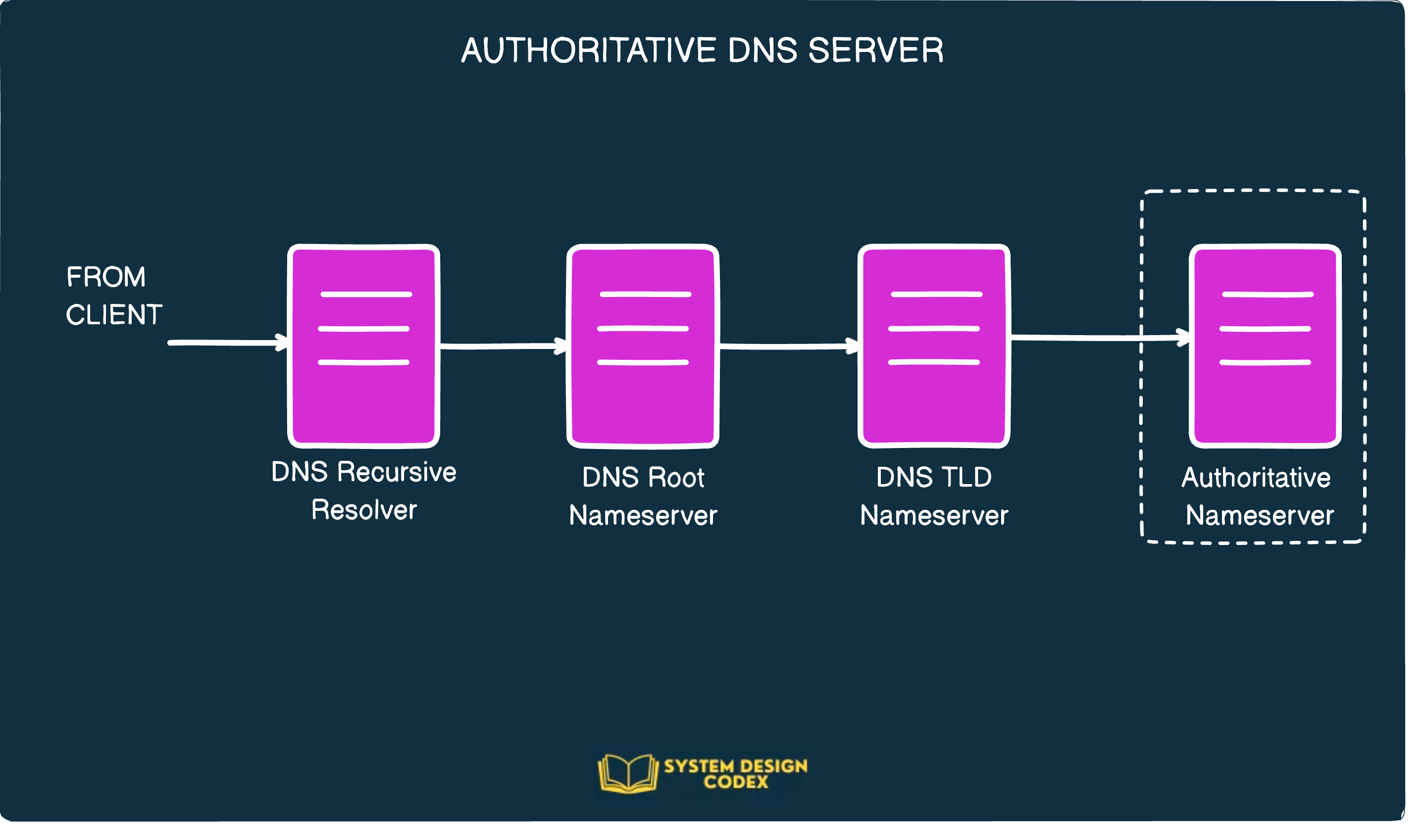 SDC#24 - How DNS Works? - by Saurabh Dashora