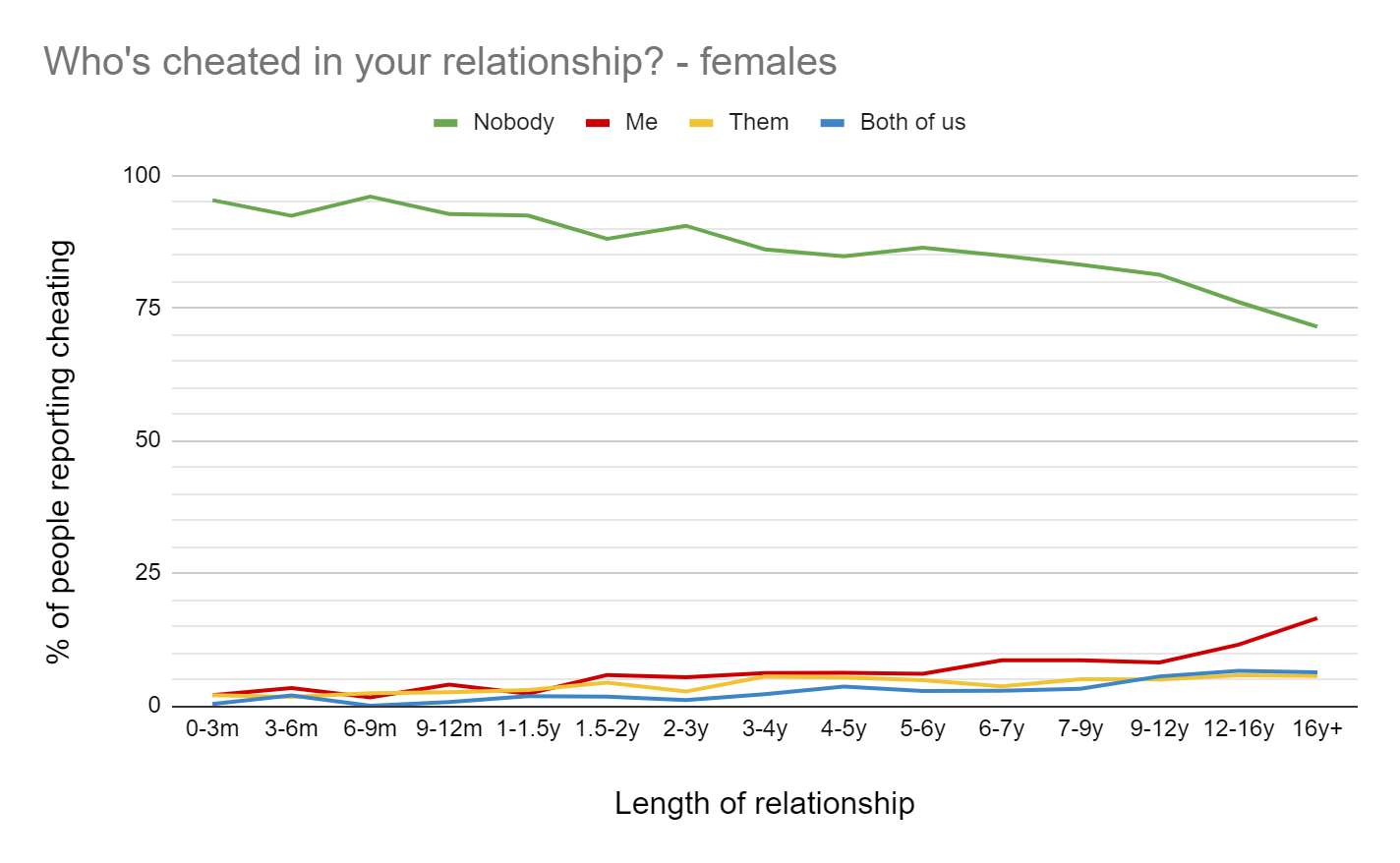 How Relationships Change Over Time - by Aella - Knowingless