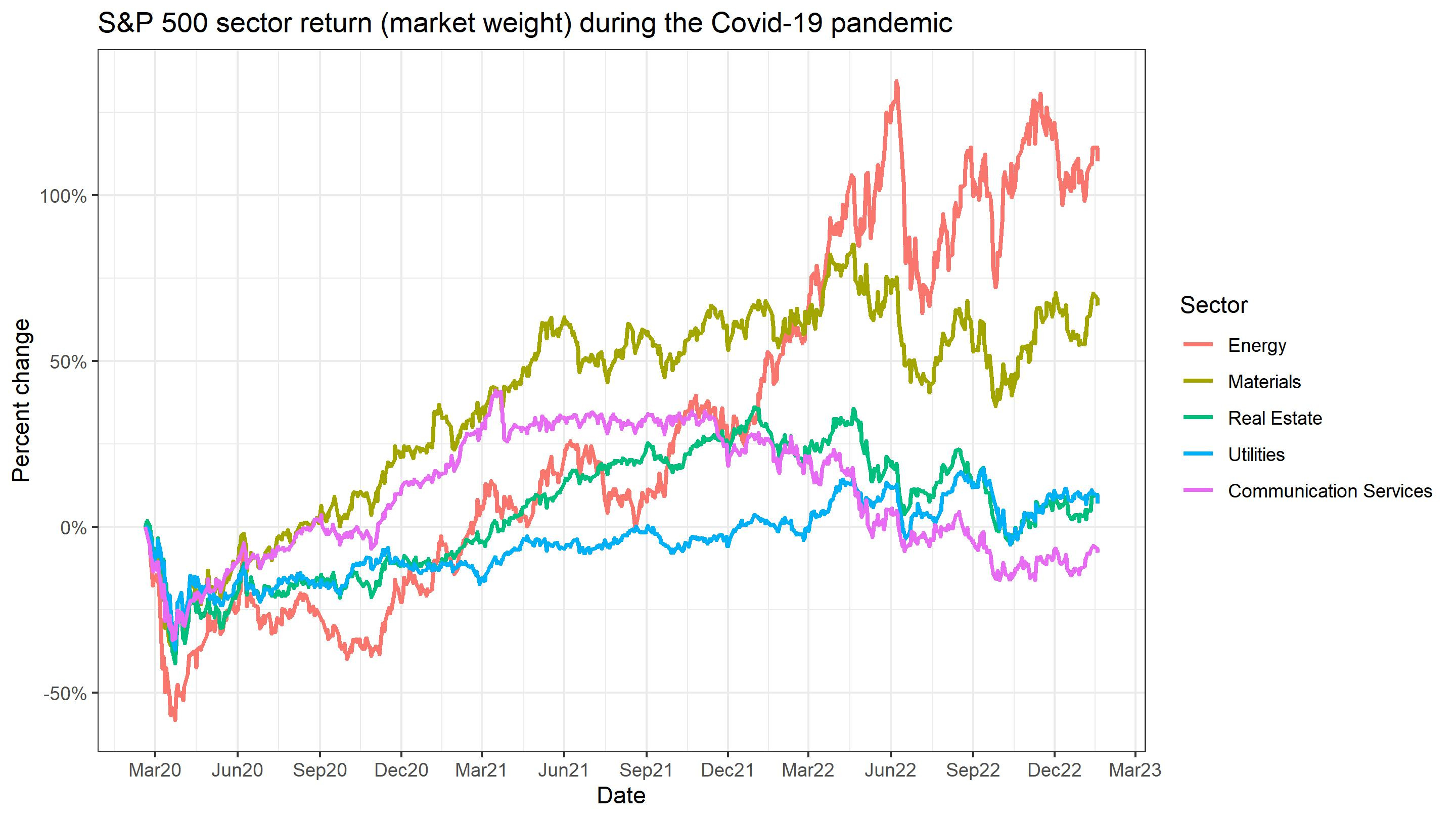 Comparing sector returns since the beginning of the Covid-19 pandemic