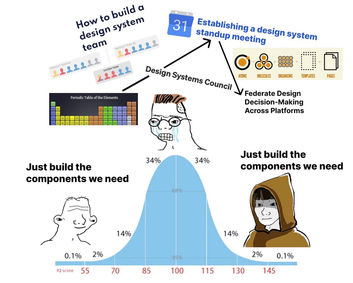 The Ultimate Guide: Design Systems - by Aakash Gupta