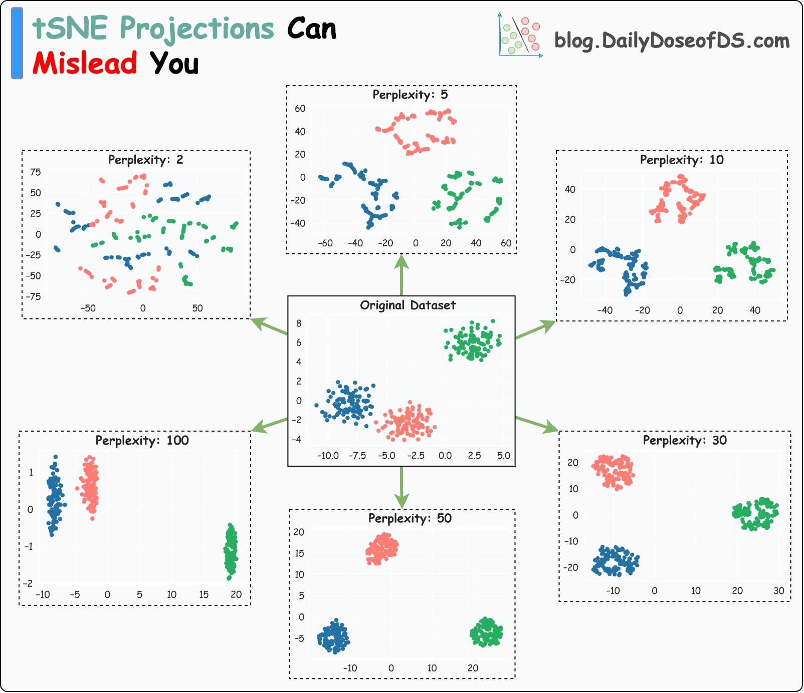 How To Avoid Getting Misled By T Sne Projections