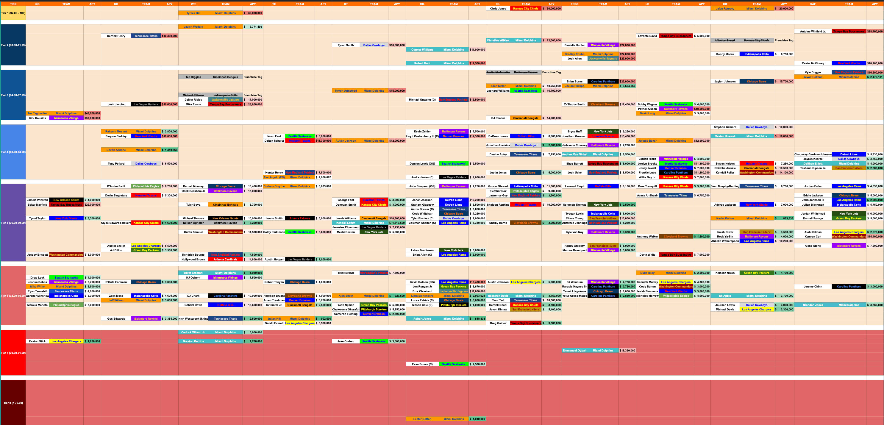 The 2024 Miami Dolphins Free Agency Board - by Kyle Crabbs