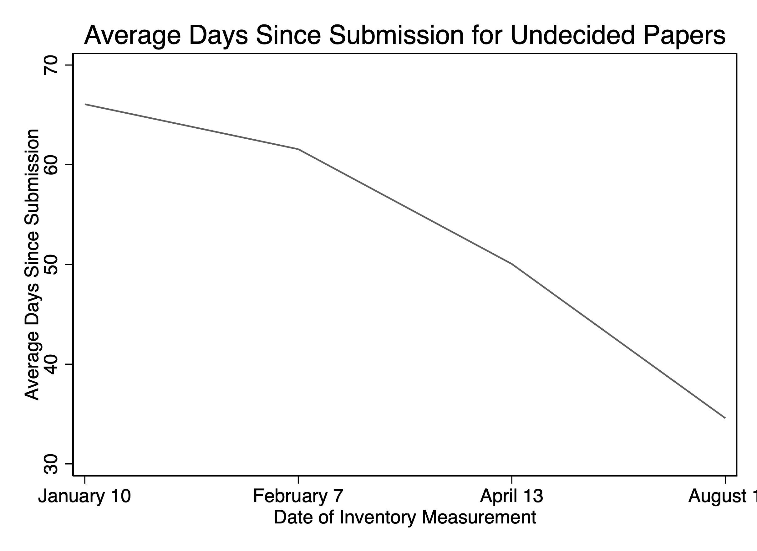 Organization Science Mid-Year Performance Report